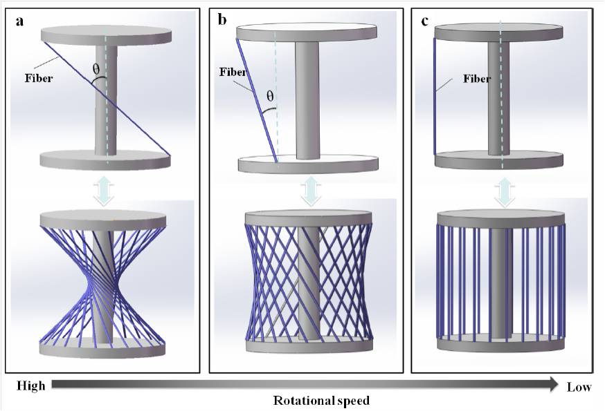 Higher order electrospun fiber organization using electrical field ...